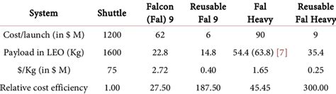 The Impact Of Reusable Rocket Launch On Space Launch Cost 6 7