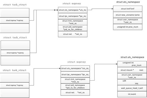 Linux内核的namespace机制分析对linux内核的namespace机制分析 Csdn博客