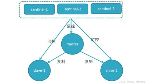 Redis哨兵机制和集群三主三从redis集群三主三从原理 Csdn博客