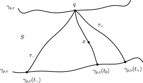 The Geometric Construction From The Proof Of Proposition 57 Download