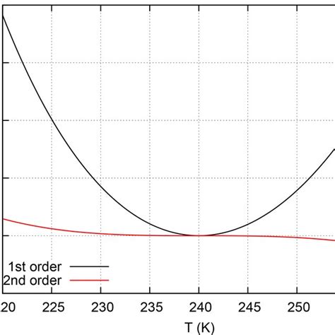 Ratio Of The First Order Black And Second Order Red Approximations Download Scientific
