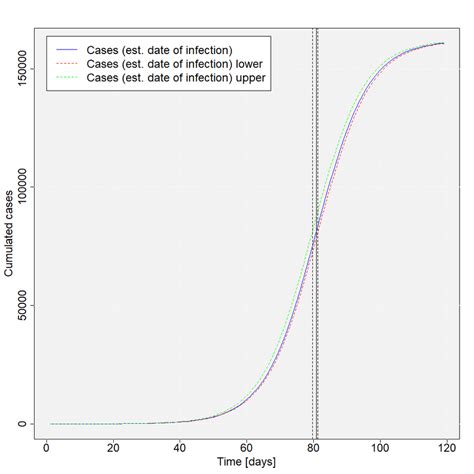 Estimated Logistic Growth Model Including Inflection Point For Download Scientific Diagram