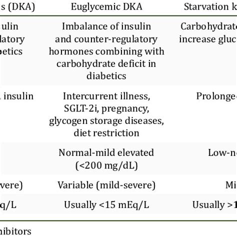 Major Differences Between Diabetic Ketoacidosis Euglycemic Diabetic