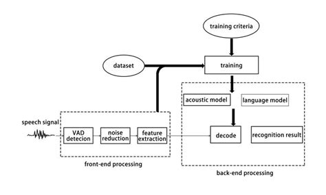the structural of speech classification system download scientific