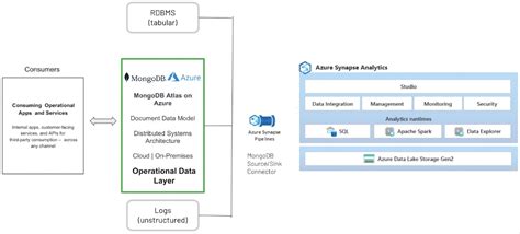 Build Analytics Driven Apps With Mongodb Atlas And The Microsoft