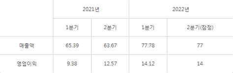 삼성·lg전자 악재 속 2분기 실적 선방 전자신문