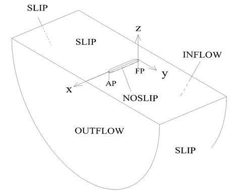 Viscous Flow Computational Domain Download Scientific Diagram