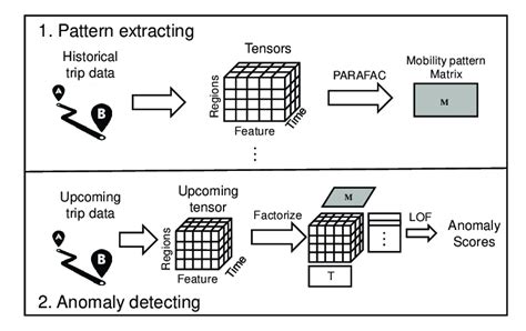The Framework Of Tensor Decomposition Based Method Proposed By Lin Et Download Scientific