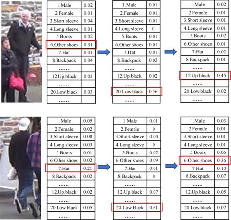 Figure 3 From Sequence Based Person Attribute Recognition With Joint
