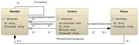 Phonebookmark Domain In Vmts In Vmts The Model Transformations Are Download Scientific Diagram