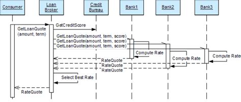 Enterprise Integration Patterns Introduction To Composed Messaging