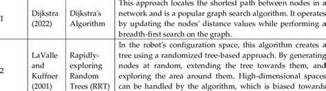 Exact Algorithms For Path Planning Sl No Author Algorithm Description Download Scientific Diagram
