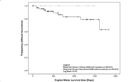Kaplan Meier Recurrence Time Kaplan Meier Survival Curve Depicting