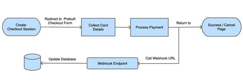 Stripe One Time Payment With Prebuilt Hosted Checkout In PHP Phppot