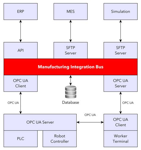 Manufacturing Integration Bus In A Heterogeneous Environment