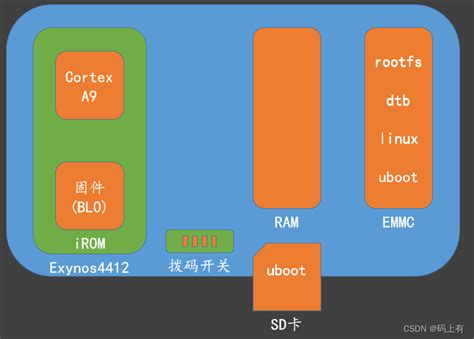 嵌入式系统移植嵌入式linux 文件更新 Csdn博客 嵌入式系统移植嵌入式linux 文件更新 Csdn博客