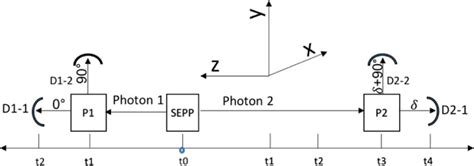 Temporal Sequences Of Creating And Detecting Entangled Photon Pairs