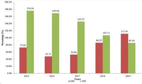 Percentage Of Level Of Utilization And Level Of Effort Download Scientific Diagram