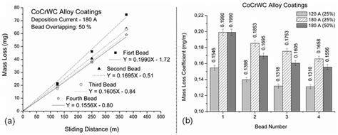 Mass Loss Versus Distance For 180 A 50 Overlapping And B Mass