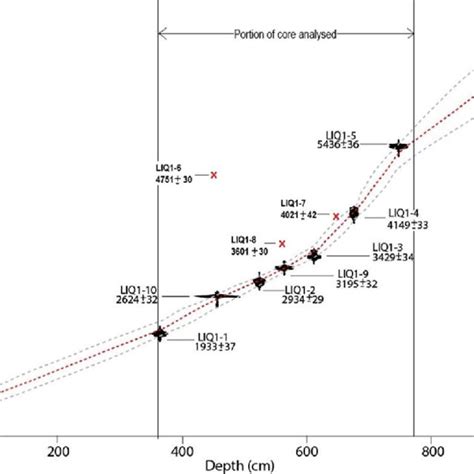 age depth model for liq1 from lough inchiquin produced in bacon v 2 2