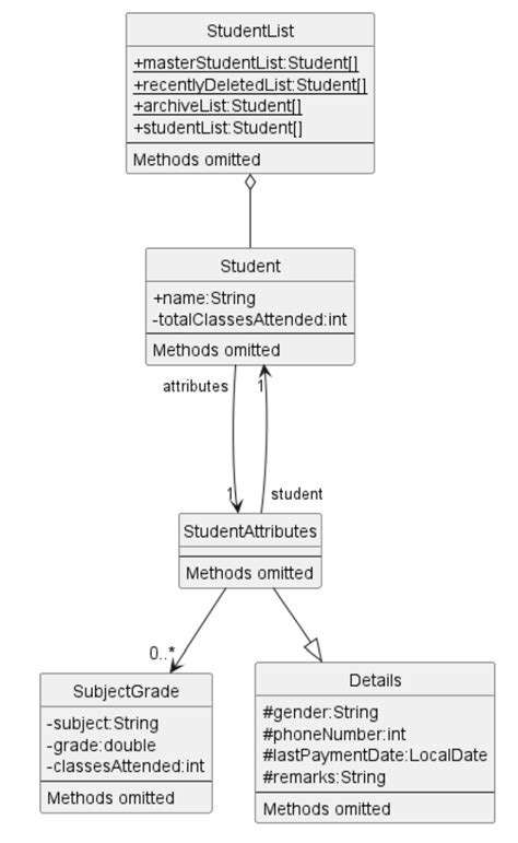 Redundant Multiplicity Notation In Dg · Issue 1093 · Nus Cs2113