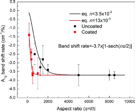 A 1g Band Shift Rate Against The Aspect Ratio Of All The Flakes