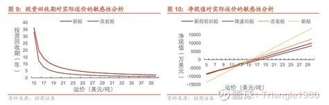 船舶专题报告系列（三） ——imo 环保新规下的新船、老船、改装船的经济性测算（招商证券） 本轮船舶上行周期主要依托于船队老龄化和环保新规刺激