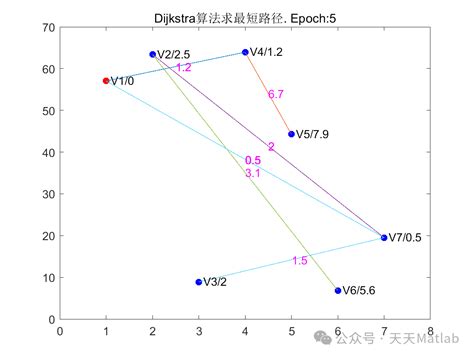 【路径规划】基于dijkstra算法及floyd算法的通信与网络路径规划附matlab代码通信业务的路径规划 多目标整数二次规划 Csdn博客