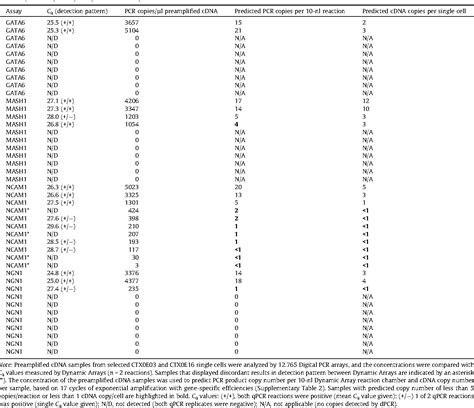 table 1 from validation of high throughput single cell analysis