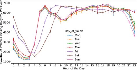 Figure 1 From Improved Vehicular Congestion Classification Using Machine Learning For Vanets