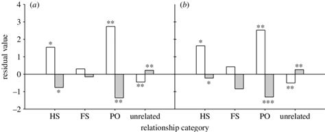 Relative Contribution Of Different Pairwise Relationship Categories To