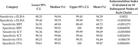 Results Of The Mcmc Model Summary Statistics Download Scientific Diagram