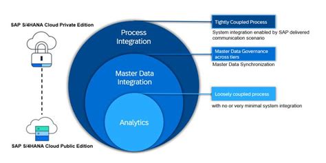 Two Tier Erp With Sap S 4hana Cloud Public Cloud E Sap Community
