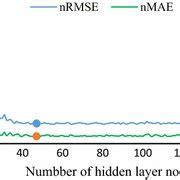 Determination Of The Hidden Layer Nodes Download Scientific Diagram
