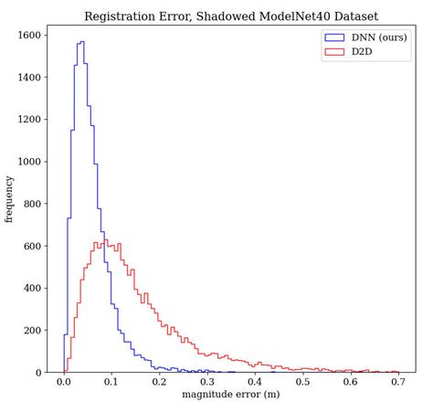 D2d And Dnn Results Produce Similar Levels Of Error On Uniformly