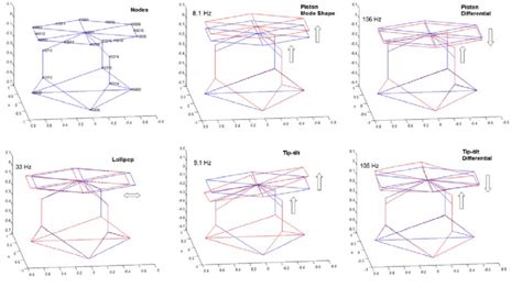 Psa Reduced Dynamic Model Mode Shapes Download Scientific Diagram