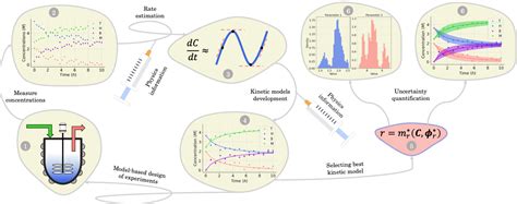[논문 리뷰] Constraint Guided Symbolic Regression For Data Efficient Kinetic Model Discovery