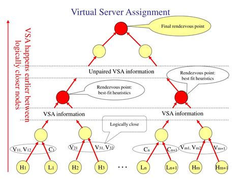 Ppt Towards Efficient Load Balancing In Structured P2p Systems