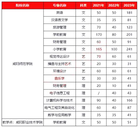 近3年咸阳师范学院专升本招生及录取数据