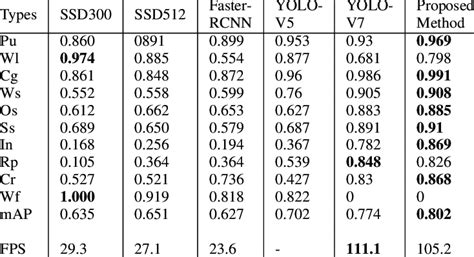 Ap Results Of Different Models On Gc10 Det Download Scientific Diagram