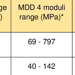 Final MDD Back Calculated Moduli For NME Materials Under HVS Traffic
