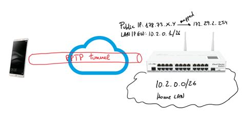 Mikrotik As A PPTP Server For Android