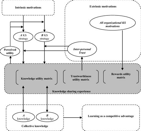 The Proposed Knowledge Sharing Framework Download Scientific Diagram