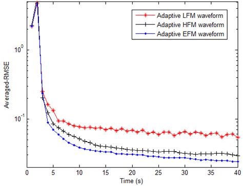 A Pattern Of Selected Waveform Parameters For LFM Download Scientific Diagram