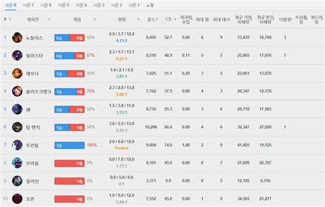 리그오브레전드 인벤 서폿에서 정글로 입문하고싶은데 챔프별 난이도 별5개중 몇개 선정좀 Lol 정글 게시판