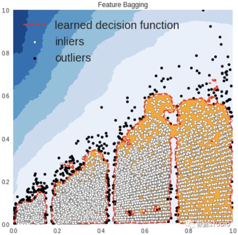 又一强大的异常检测开源工具库：pyod Csdn博客