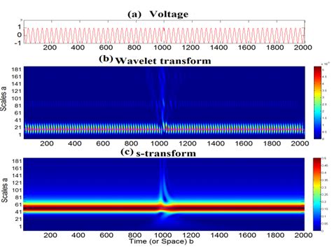 A Transient Signal Being At T 5 Sec B Wavelet Transform C