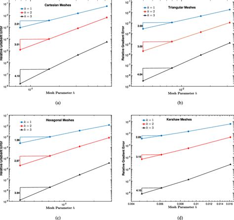 Convergence Histories For The Relative Gradient Error On The A