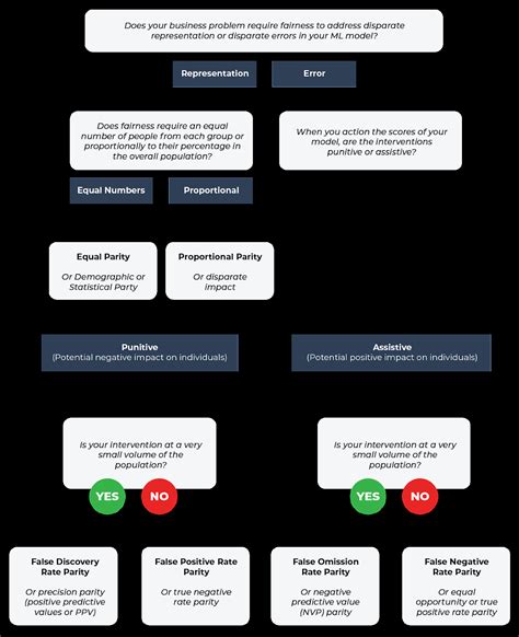 Algorithmic Bias Examples And Tools For Tackling Model Fairness In