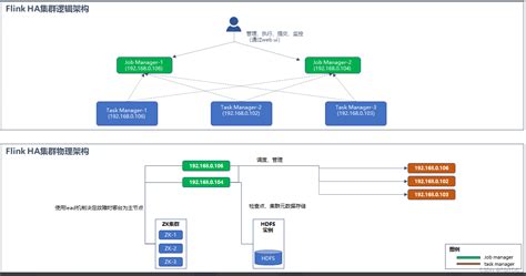 Flink 基于1152的java开发 搭建2主3从的生产集群环境flink 1152 配置 Csdn博客